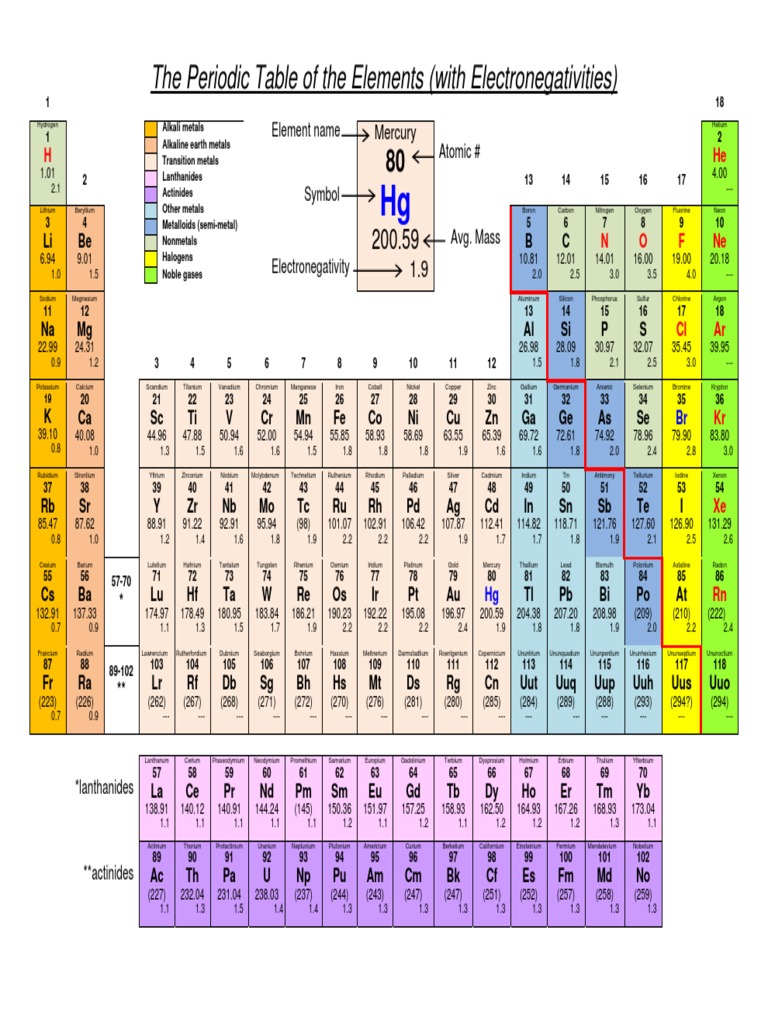 Periodic Table with Electronegativities | PDF | Periodic Table ...