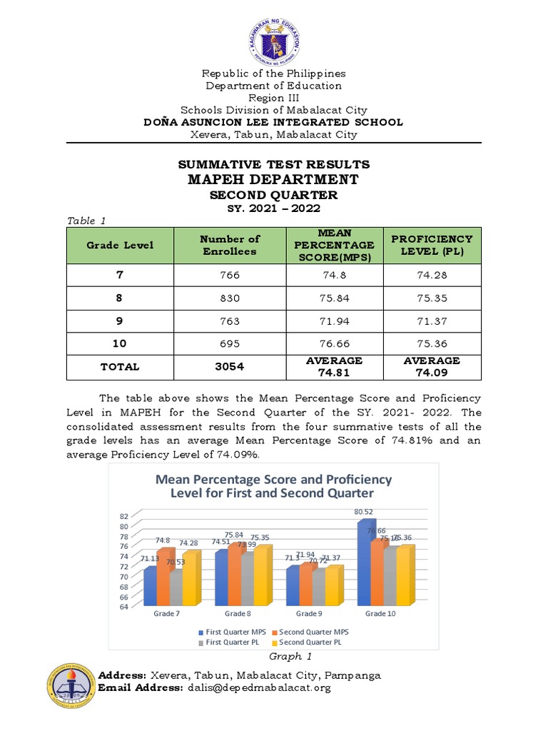 Mapeh Second Quarter Summative Test Results | PDF | Cognitive Science ...