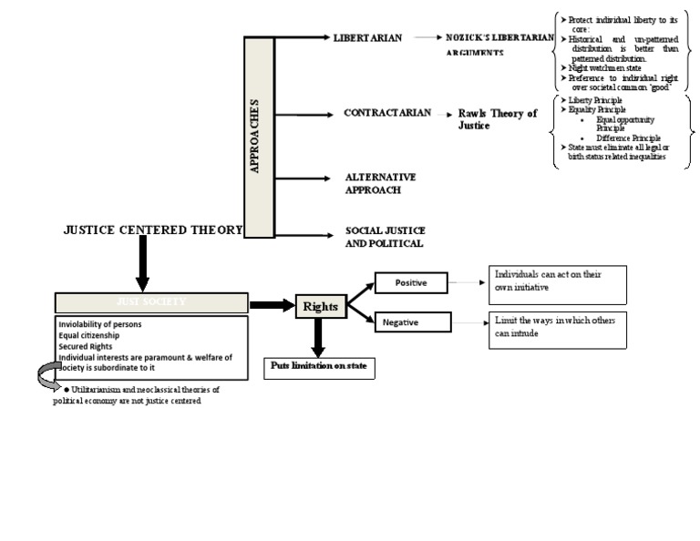 Justic Centered Theory Mind Map | PDF | Justice | Crime & Violence