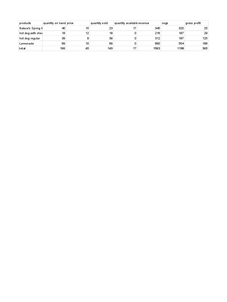 Sales and Inventory Report - Summary | PDF