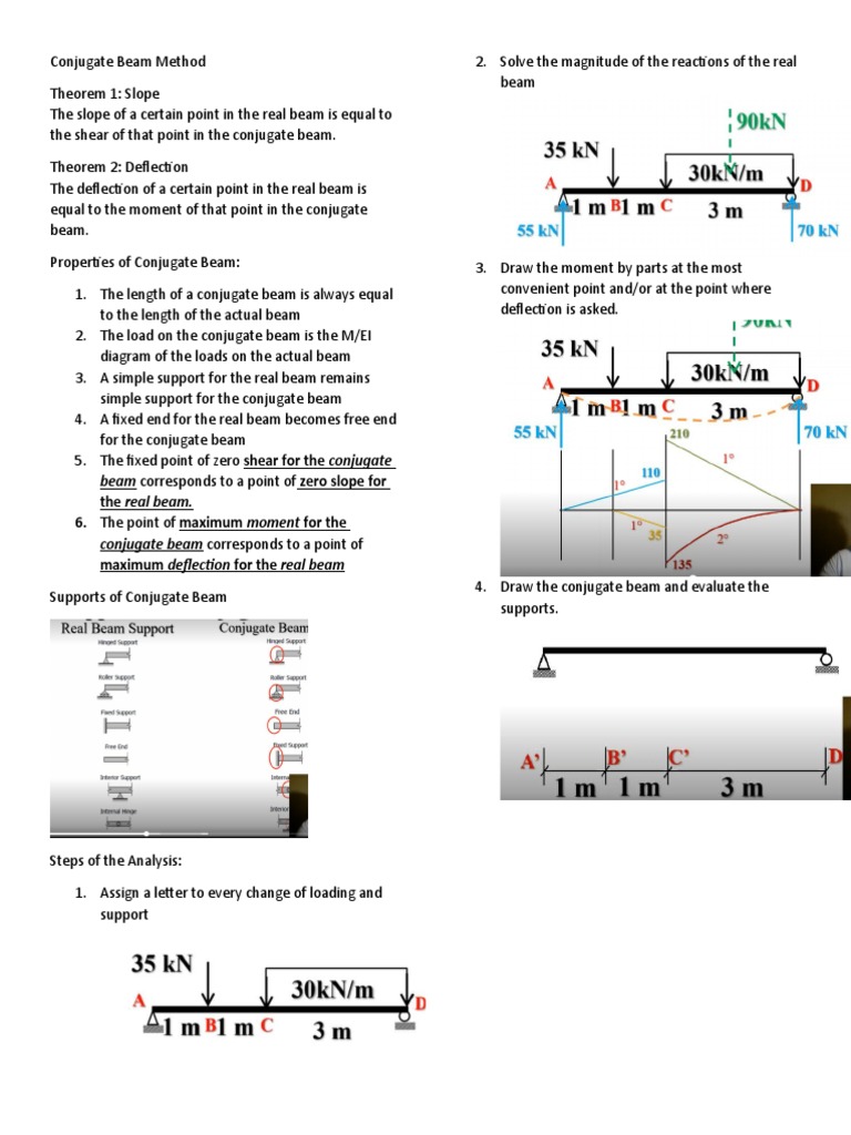 Conjugate Beam Method Pdf Beam Structure Mathematics
