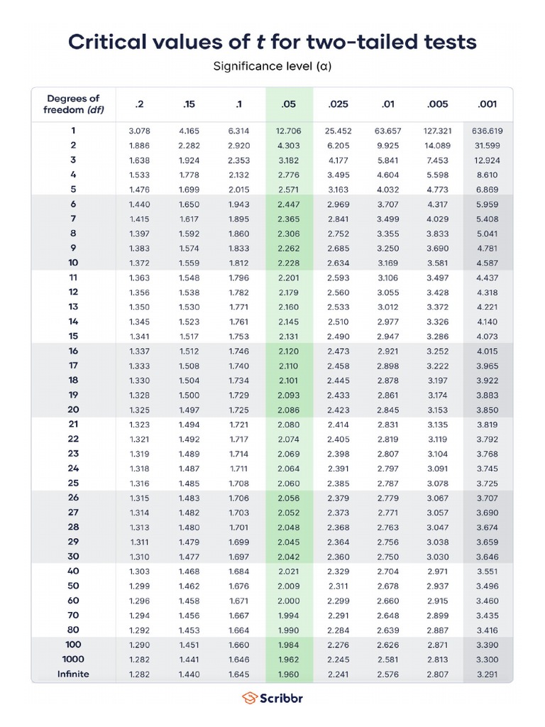 Students T Table One Tailed Two Tailed L Scribbr | PDF