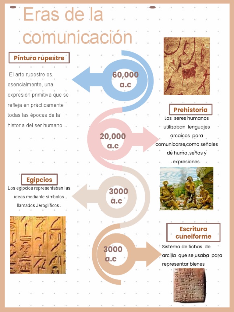Eras de La Comunicación | PDF | Imprenta | Comunicación