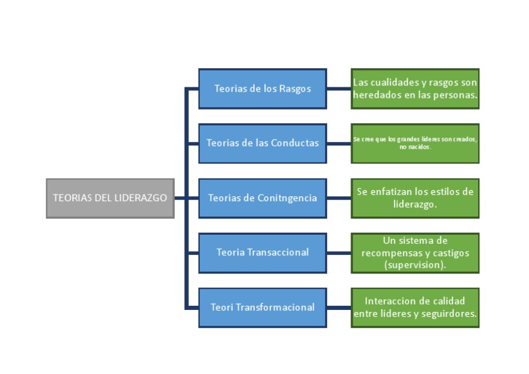 Mapa Conceptual Teoria de Liderazgo | PDF