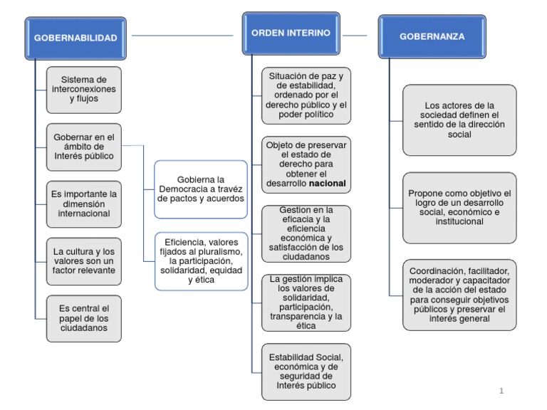 Mapa Conceptual Semejanzas Gobernanza Gobernabilidad | PDF | Interés ...