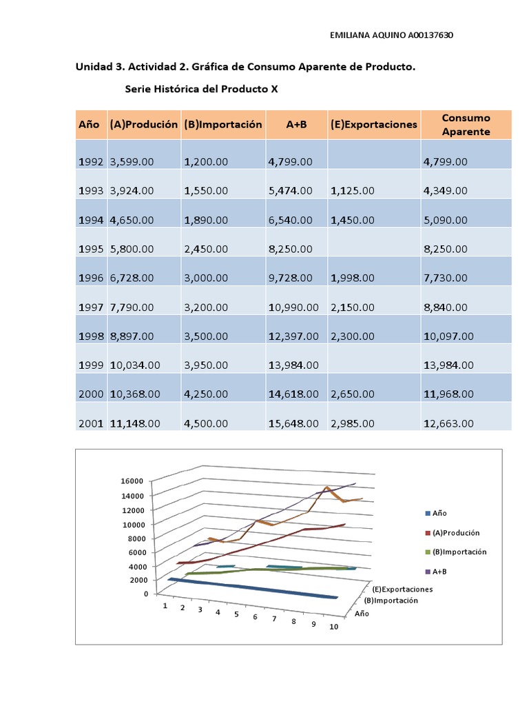 Consumo Aparente de Producto. AQUINO EMILIANA | PDF | Economias