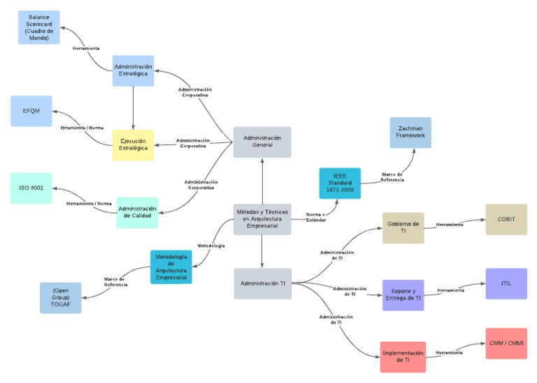 Mapa Conceptual de Modelado | PDF | Cobit | Informática