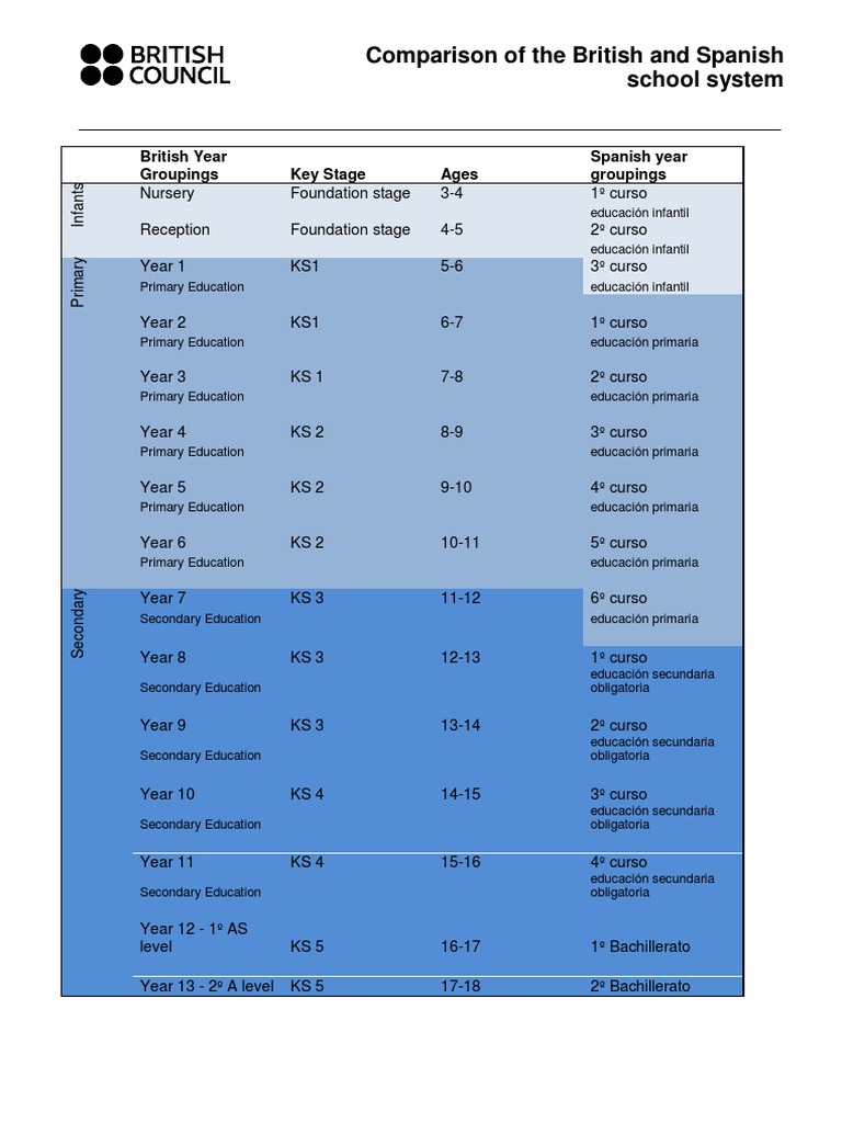 Comparison British and Spanish Schools Systems 0 | PDF | Southwestern ...