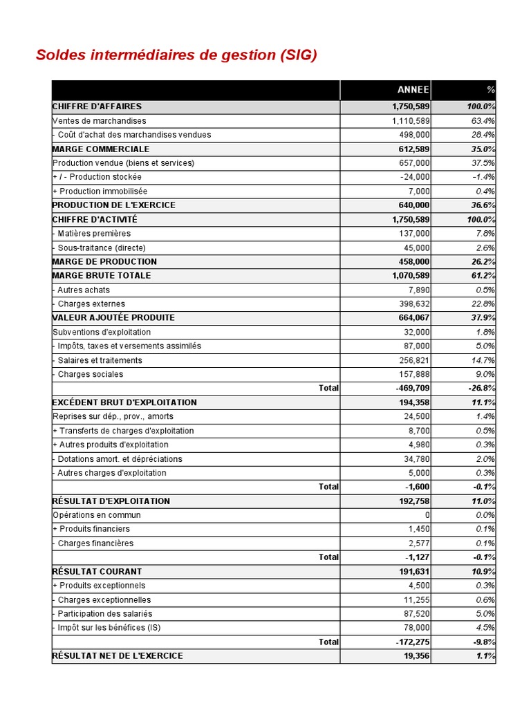 Tableau SIG Excel | PDF | Argent | Financement du gouvernement