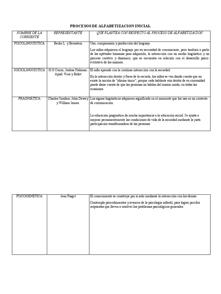 Corrientes Teoricas de Alfabetizacion Inicial | PDF