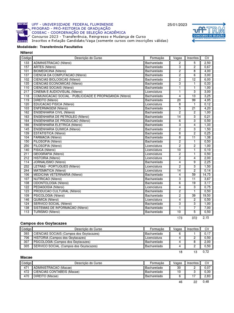 Relação Candidatos e Vagas UFF 2023 | PDF | Diploma de bacharel ...