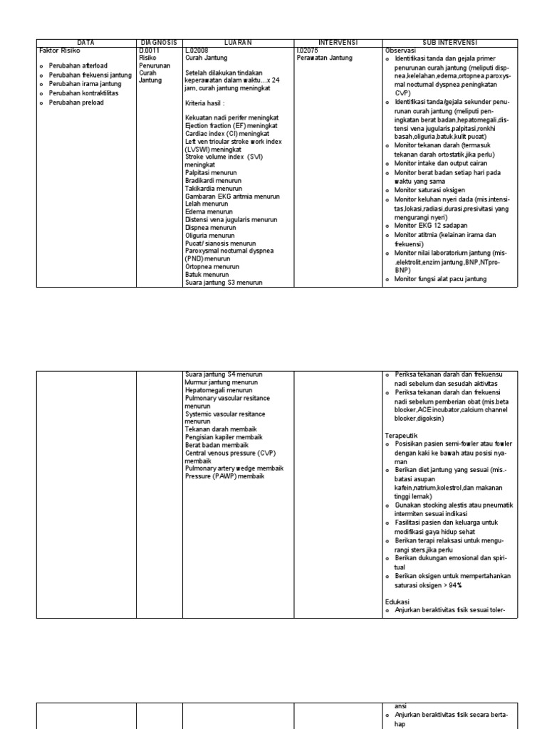 D.0011 Risiko Penurunan Curah Jantung | PDF