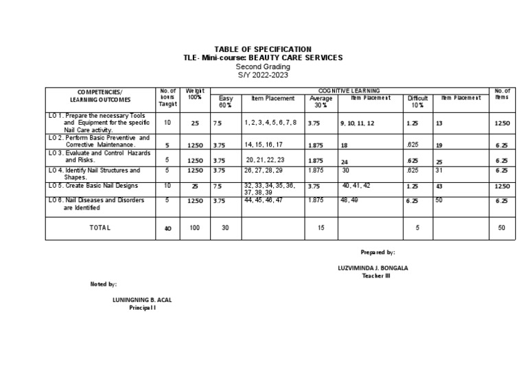 Beauty Care Services TLE Table | PDF | Cognition