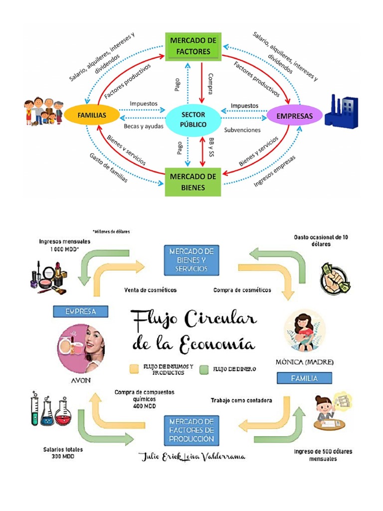 Flujo Circular | PDF