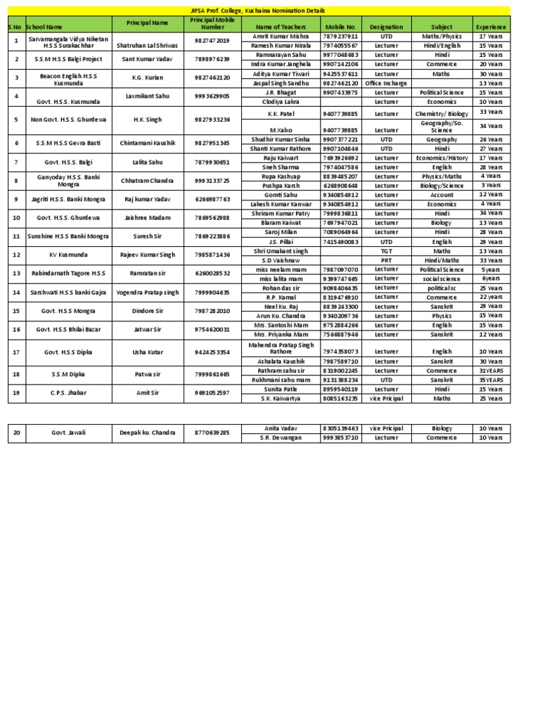 Teachers Nomination Detail - JIFSA 2022-23 | PDF | Science