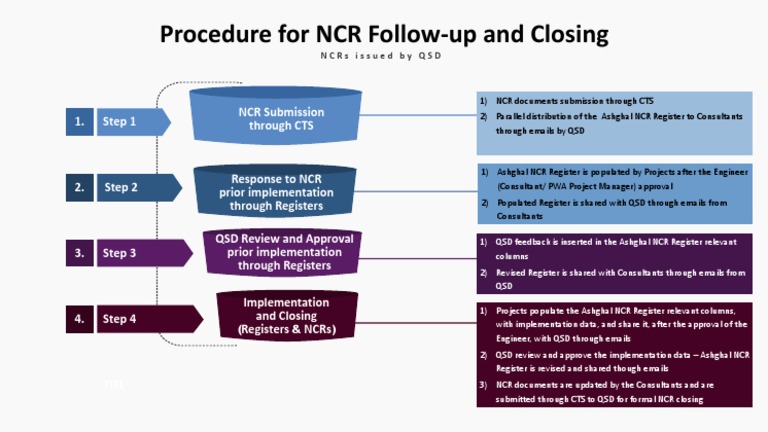 NCR Follow-Up and ClosingFunnel Slides V1 Rev. 2 | PDF
