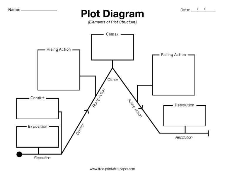 Plot Diagram Template | PDF