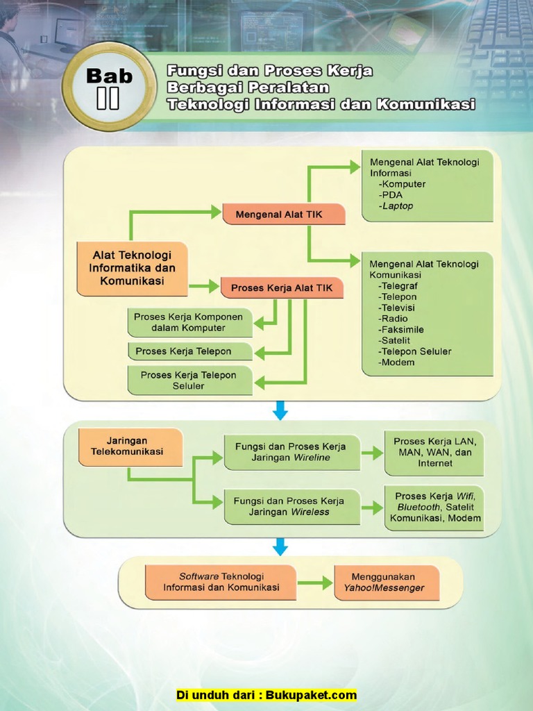 Alat dan Fungsi Teknologi Informasi | PDF | Komputer
