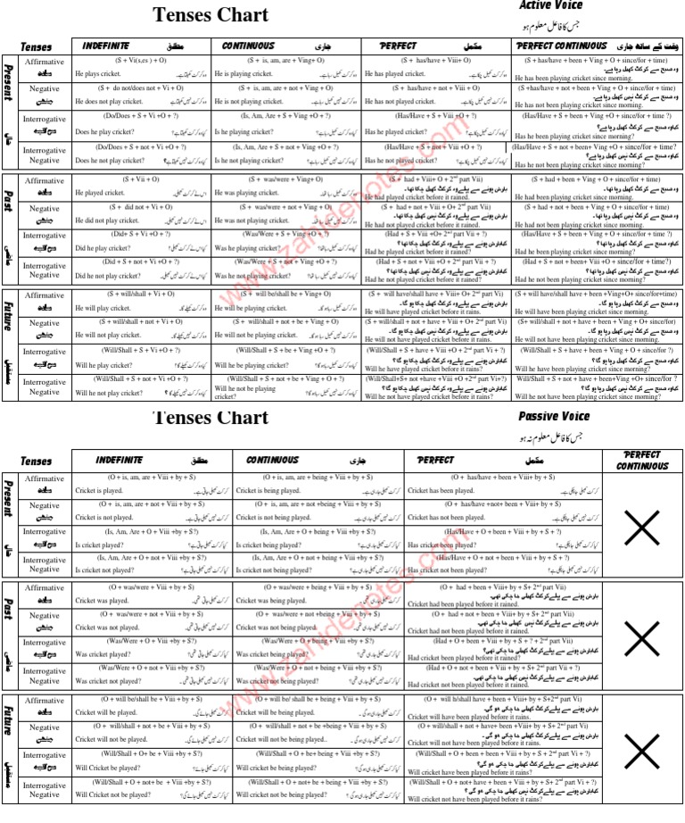 All Tenses in One Page | PDF | Human Communication | Linguistics