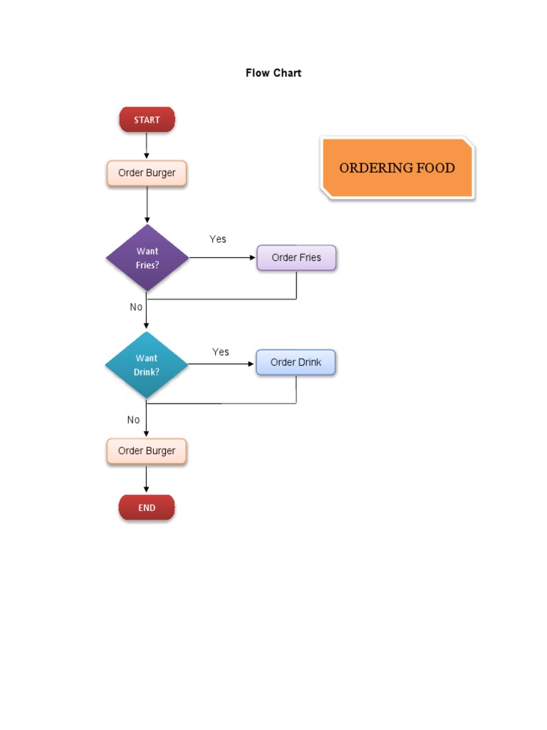 Flow Chart for Ordering a Burger Meal | PDF