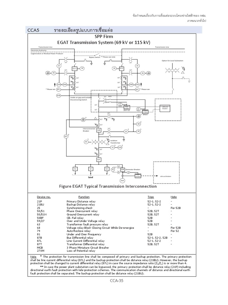 EGAT Grid Code Protection Devices | PDF | Electric Power Transmission ...