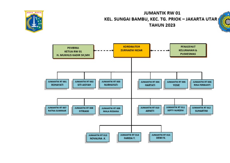 Bagan Struktur Jumantik RW 01 | PDF