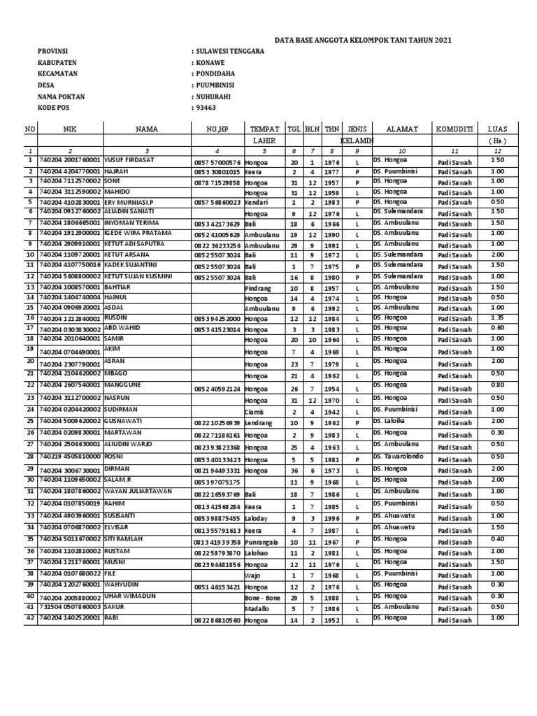DATA BASE ANGGOTA KELOMPOK TANI TAHUN 2021 | PDF