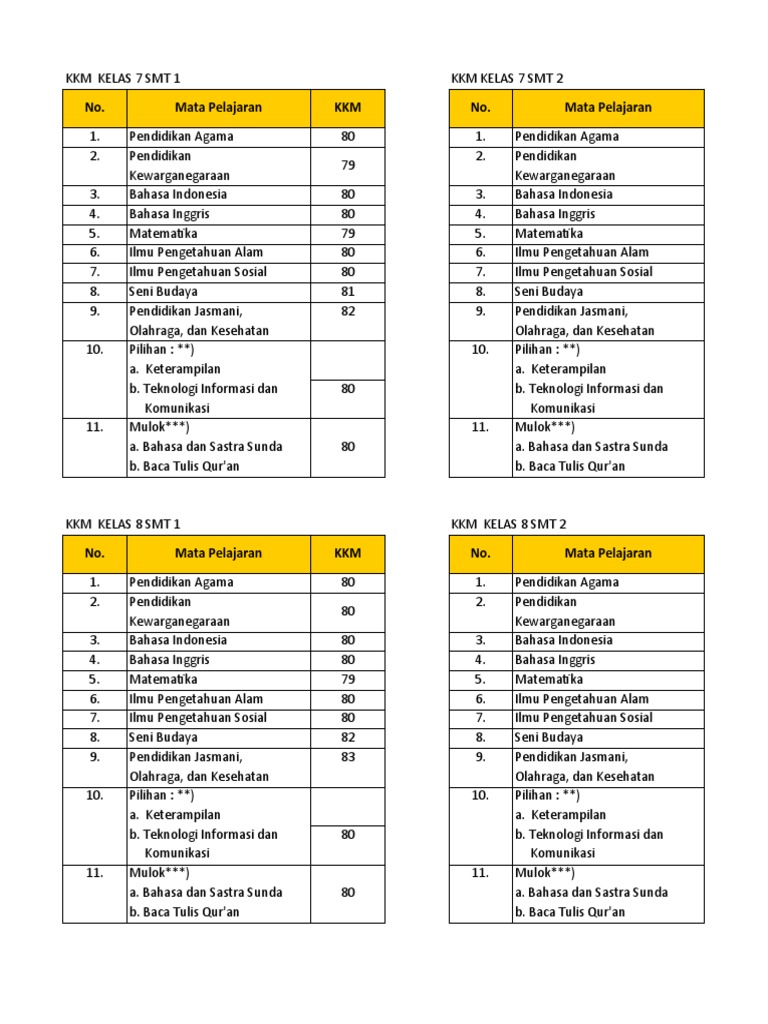 KKM SMP KLS 7,8,9 2022 2023 | PDF