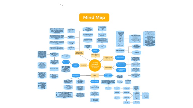 Mindmap 2050 | PDF | Educational Technology | Augmented Reality