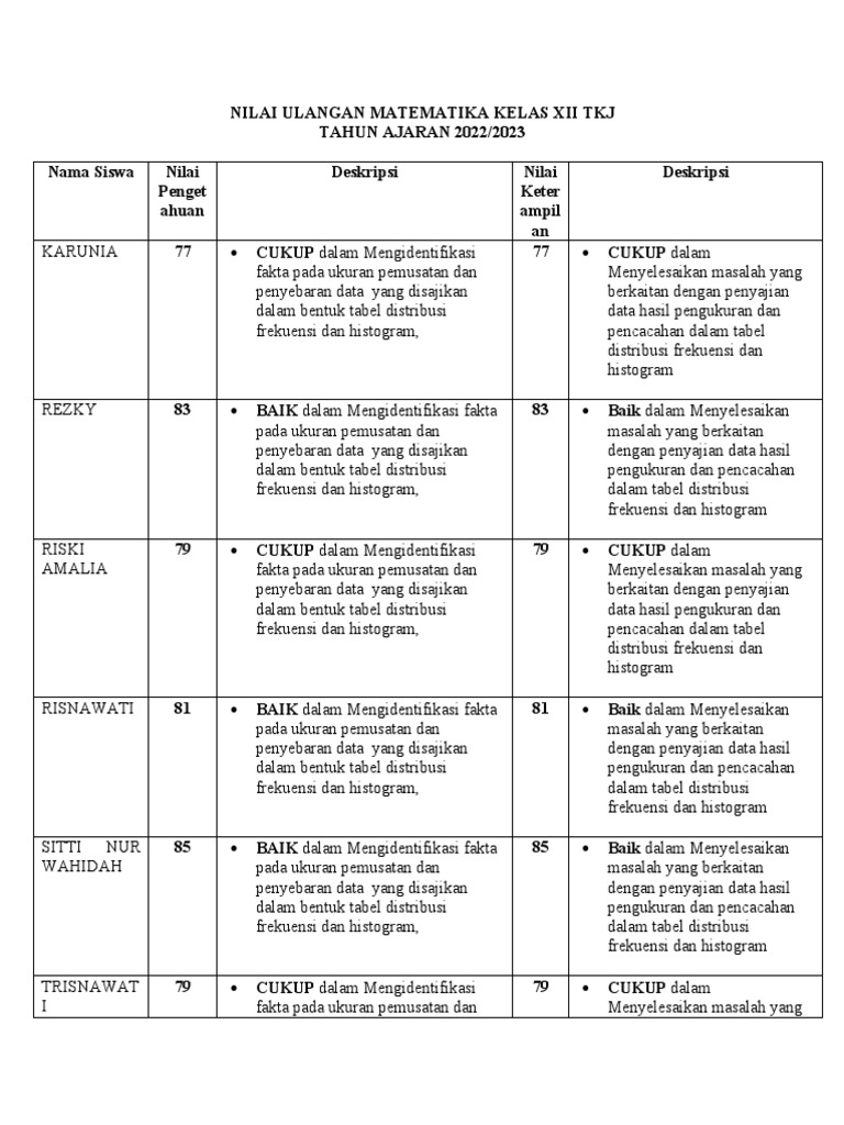 Nilai Ulangan Matematika Kelas Xii TKJ Dan TKR | PDF