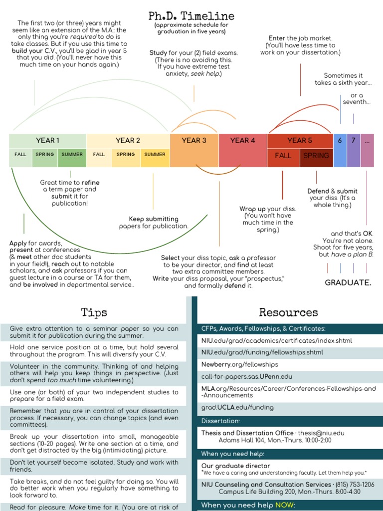 PHD Timeline | PDF | Thesis | Doctor Of Philosophy