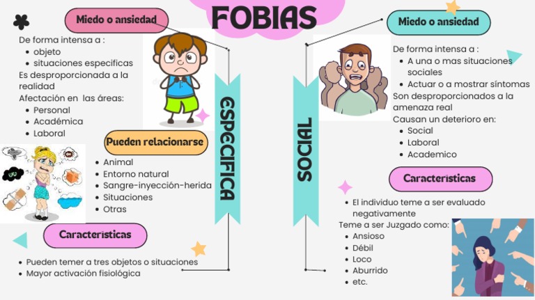 Ansiedad y Fobias: Características Clave | PDF