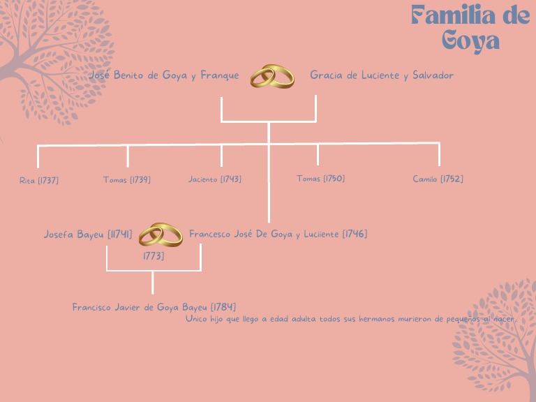 Familia Goya. | PDF
