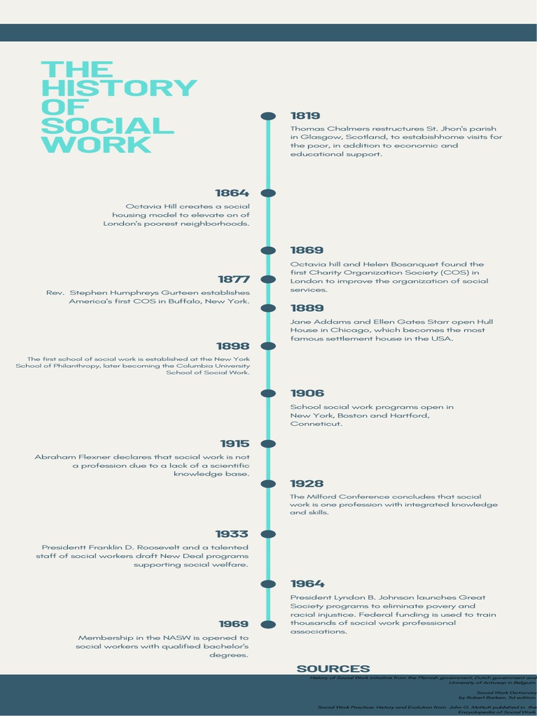 History of Social Work Timeline | PDF | Social Work | Welfare