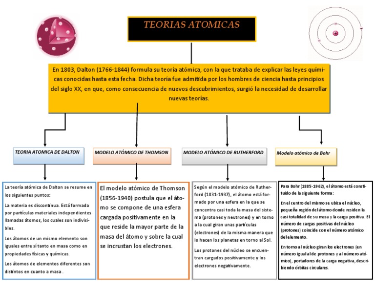 Mapa de Las Teorias Atomicas | PDF | Átomos | Núcleo atómico
