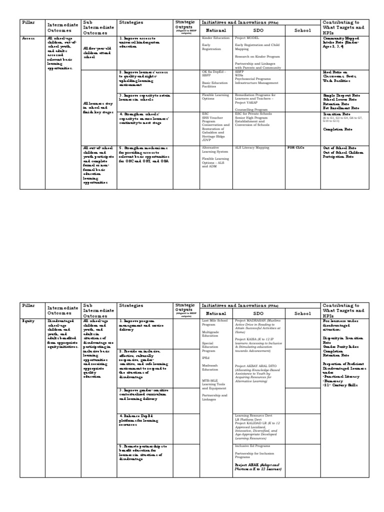 PPA Alignment To BEDP Pillars | PDF | Curriculum | Educational Assessment
