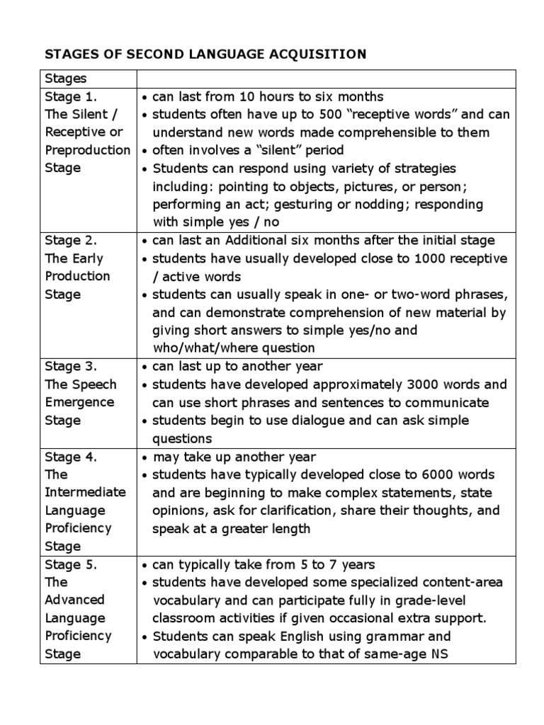Stages of Second Language Acquisition | PDF | Learning | Communication Stages of Second Language Acquisition | PDF | Learning | Communication