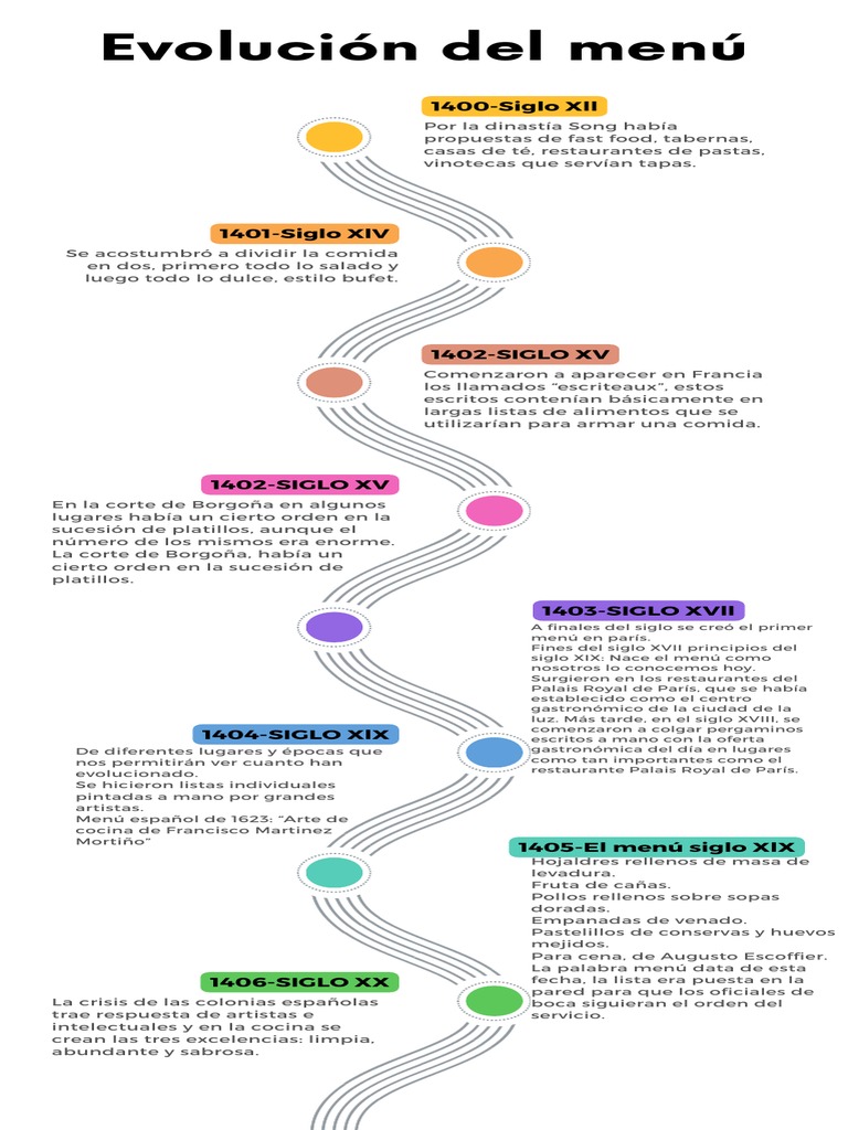 Evolución del Menú a lo Largo de la Historia | PDF | Menú | Cocina