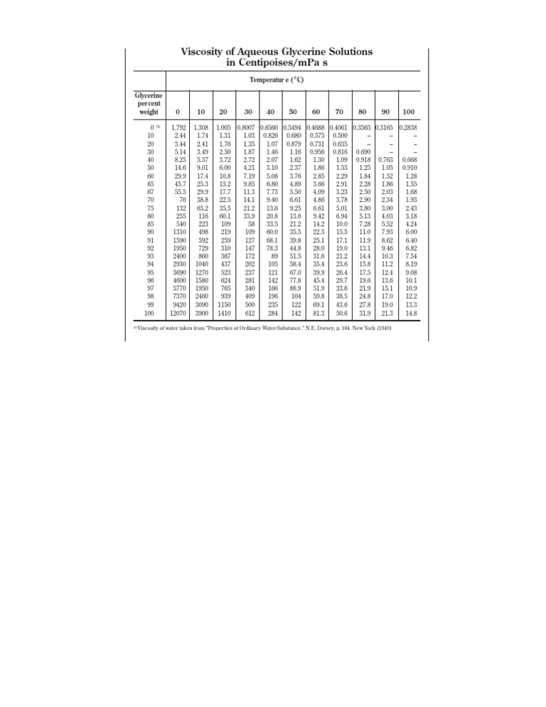 Glycerin Viscosity | PDF