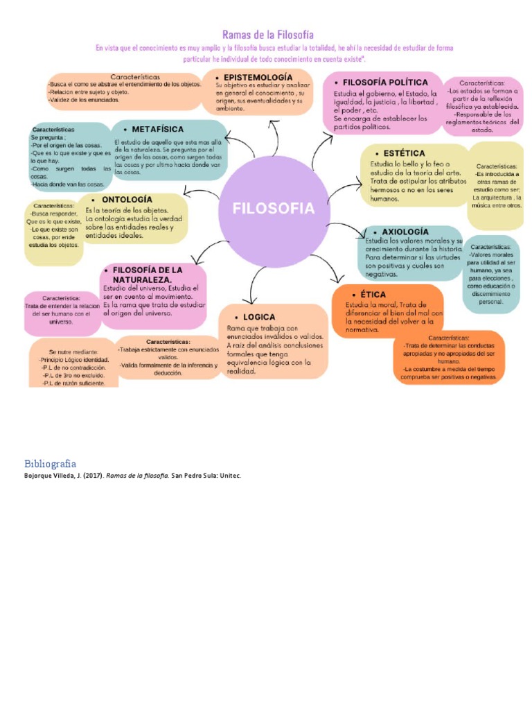 Mapa Conceptual Ramas de La Filosofia | PDF