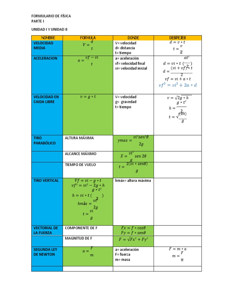 Formulario de Fórmulas de Física | PDF | Fuerza | Masa