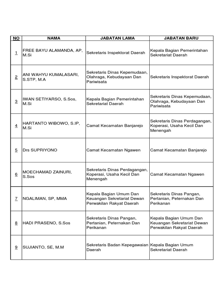 Daftar Pelantikan 1-2-23 | PDF