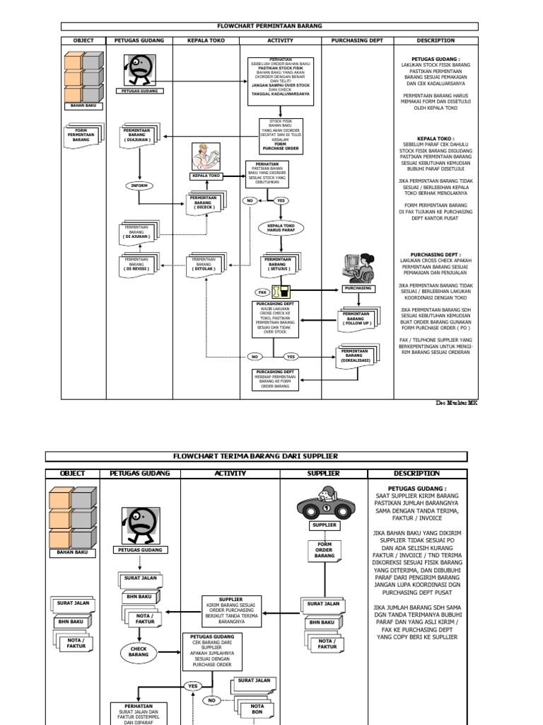 Flowchart Permintaan Barang dan Proses | PDF