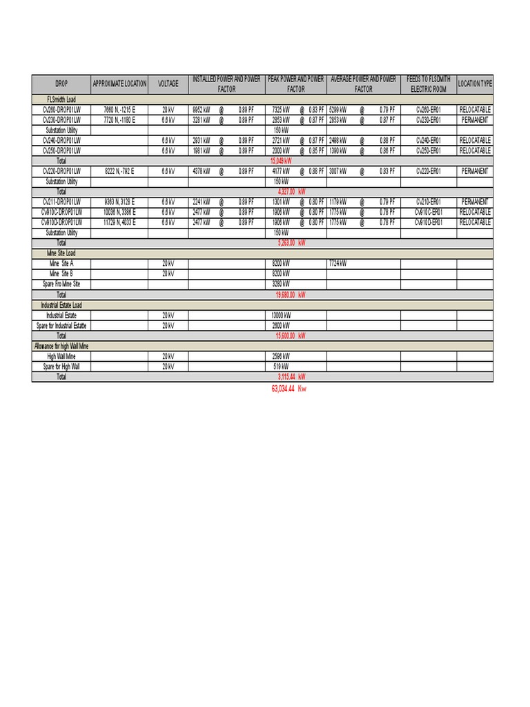 OPCC Load Calculation - New Configuration | PDF | Electrical Substation ...