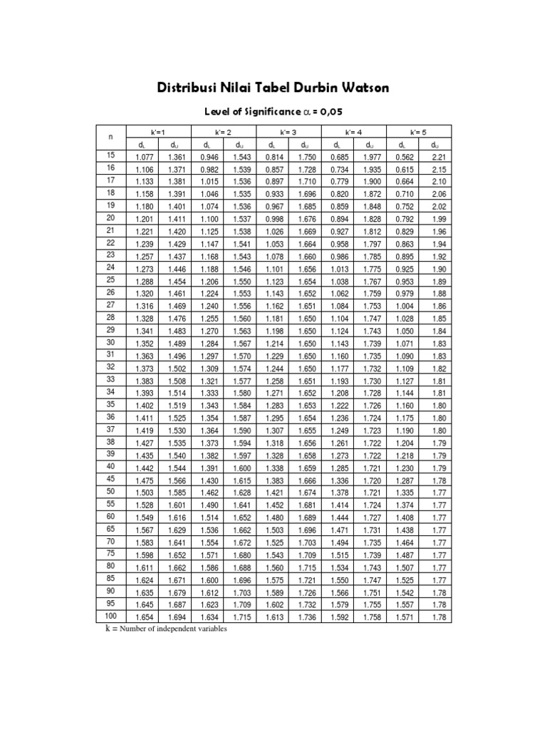 Distribusi Nilai Durbin Watson | PDF | Chess