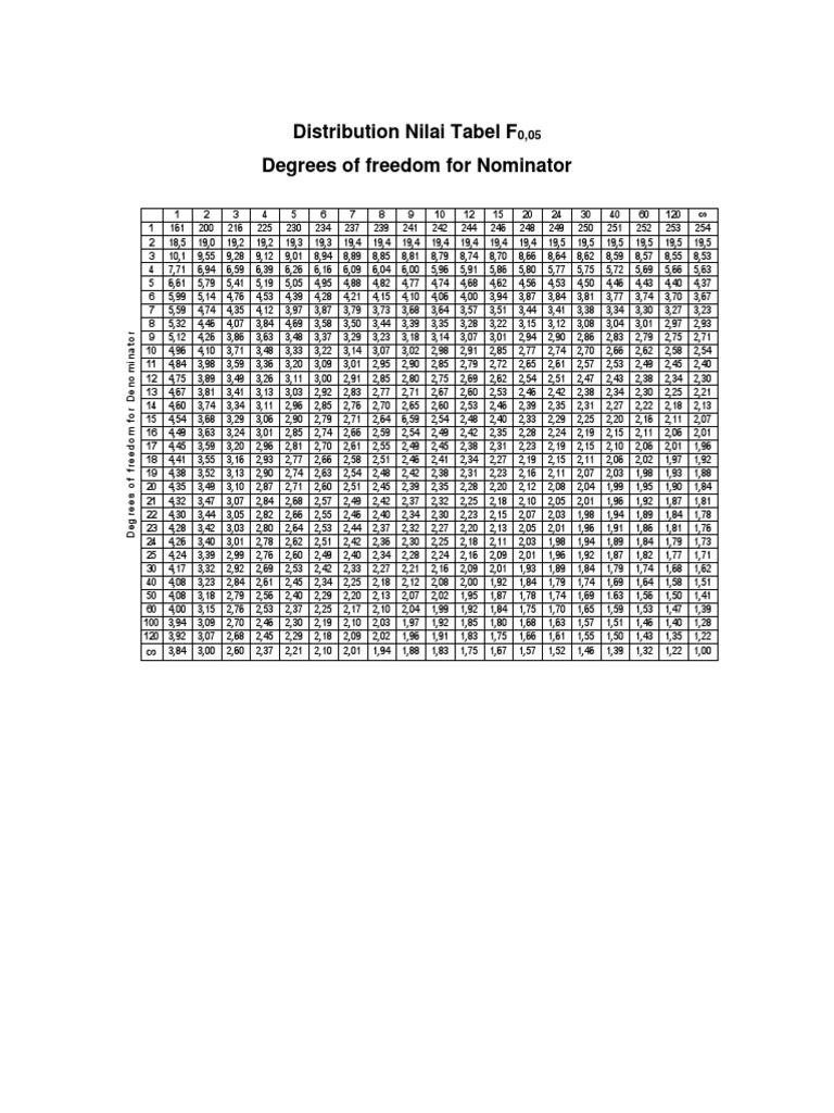 Distribusi Nilai F Tabel Sig. 5% | PDF | Computers | Technology & Engineering