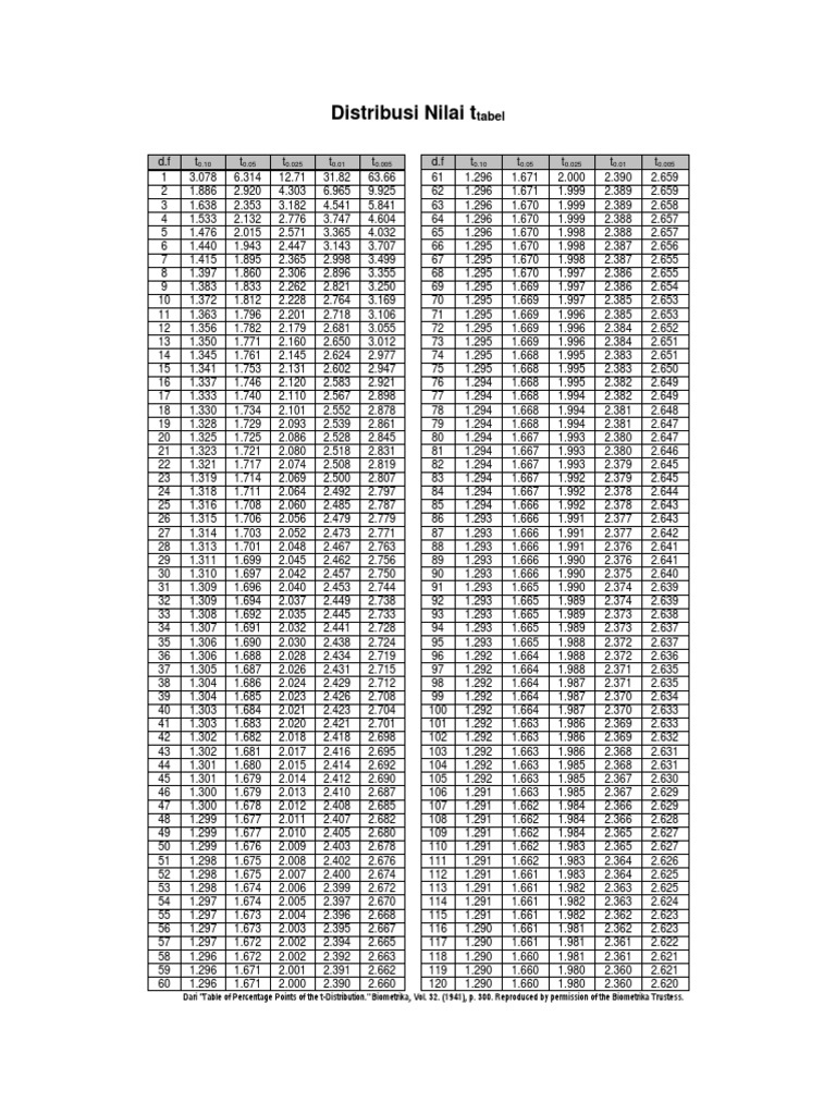T-Distribution Table Overview | PDF | Home & Garden | Science & Mathematics
