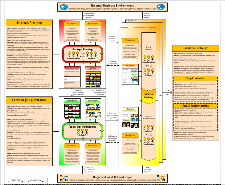 Enterprise Architecture Practice On A Page V1 1 Pdf Enterprise