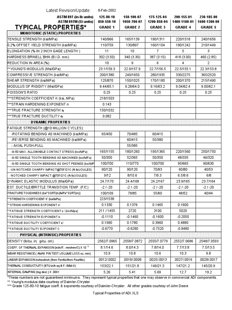 Typical Properties of ADI | PDF | Strength Of Materials | Ductility