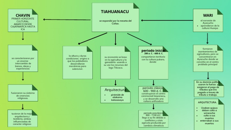 Green Minimalist Process System Mind Map | PDF